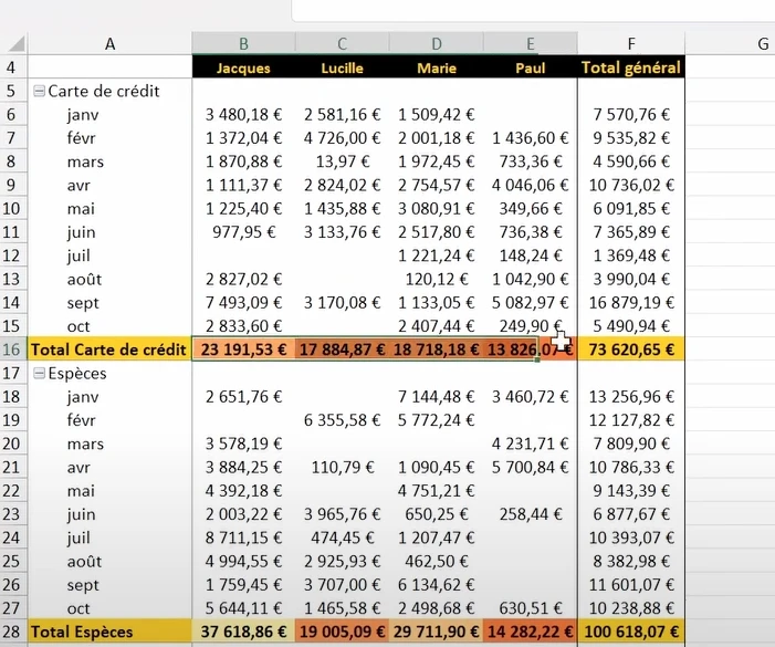 Excel TCD : comment optimiser vos tableaux croisés dynamiques