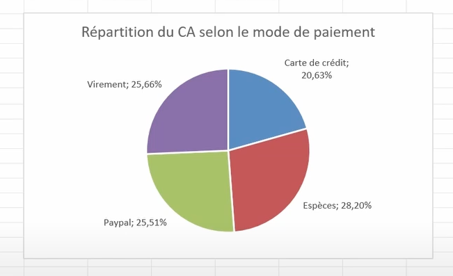 Graphiques croisés dynamiques Excel : le guide complet & gratuit